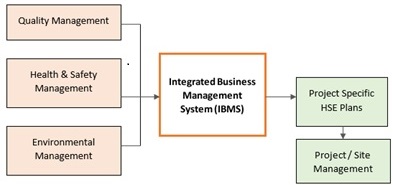 HSEQ Management Systems - Red Letter Consulting Services